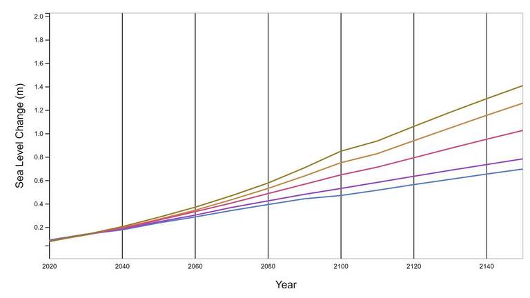 This is how the sea level will rise in Barcelona: 75 centimeters in 2100