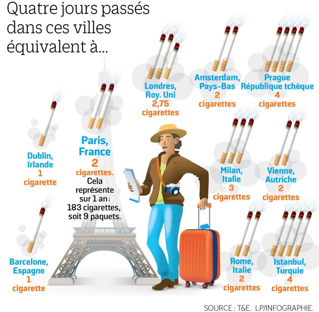 Respirer l’air de Paris équivaut à fumer 193 cigarettes par an