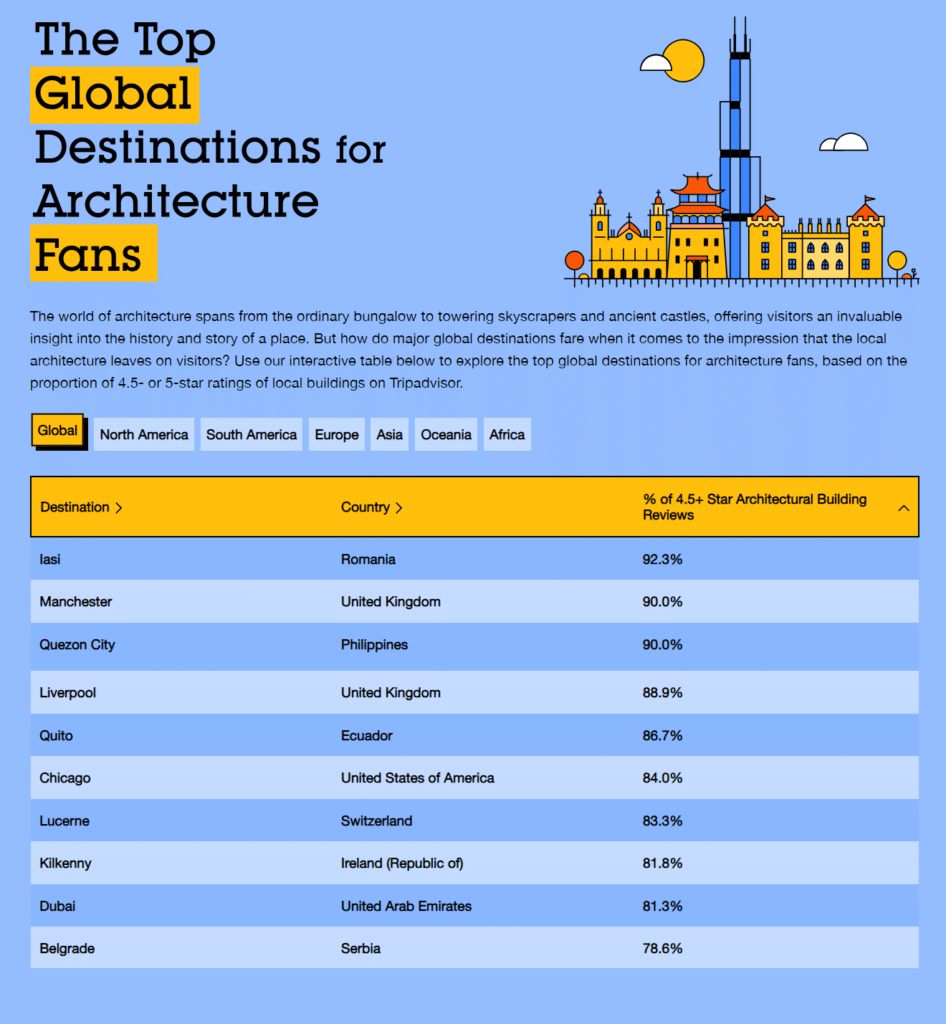 Chicago Is The Best City In North American For Architecture Lovers