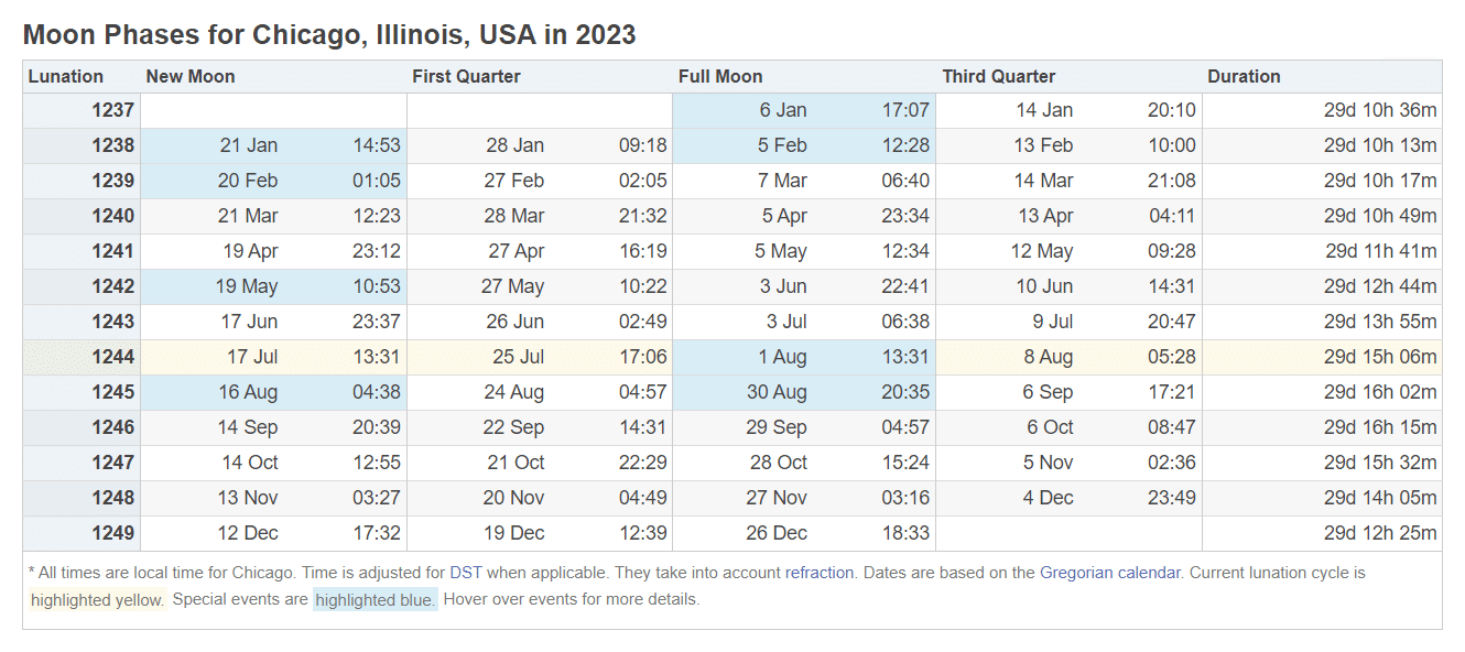 A Rare Super Blue Moon Will Illuminate Chicago Skies This Week