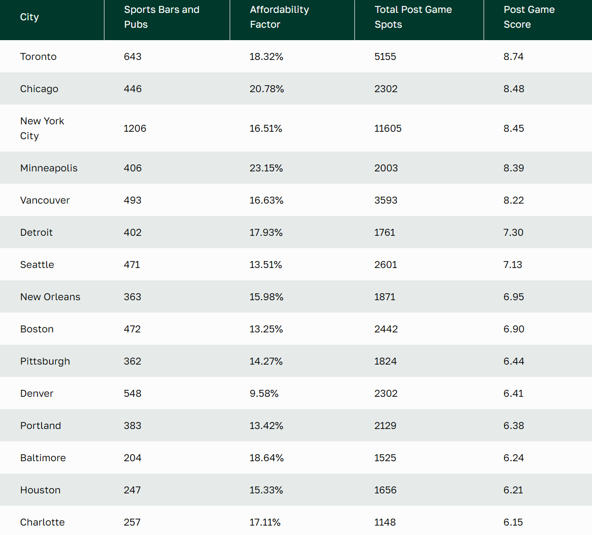 Study Named Chicago Second-Best Sports City In North America