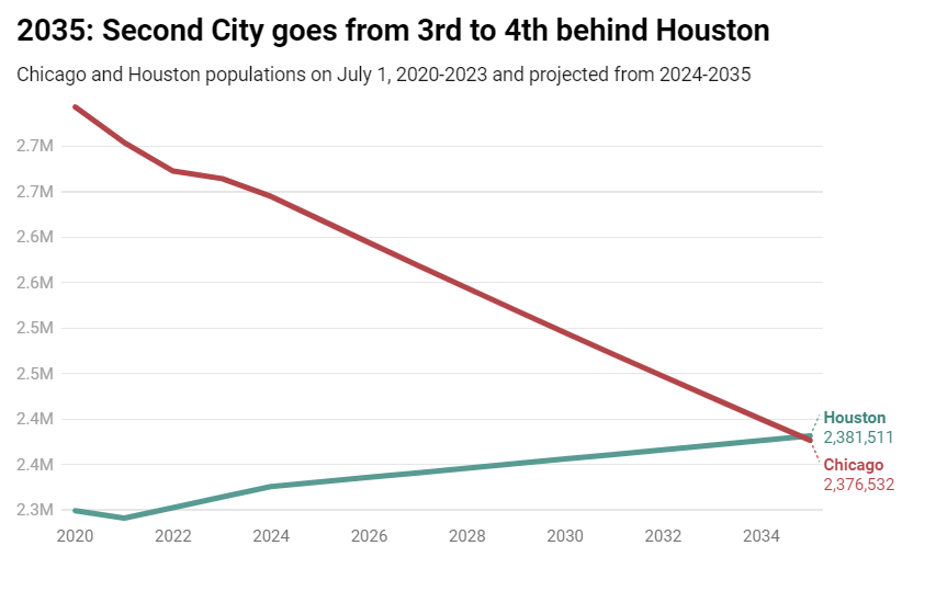 Chicago To Lose Position As The Third-Largest City In The U.S.