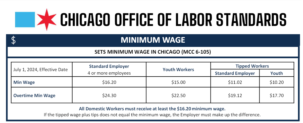 Chicago Has Begun Phasing Out The Tipped Minimum Wage