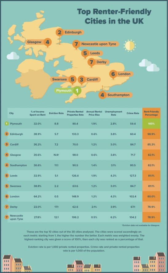Study Reveals The UK's Most And Least Renter-Friendly Cities—And ...