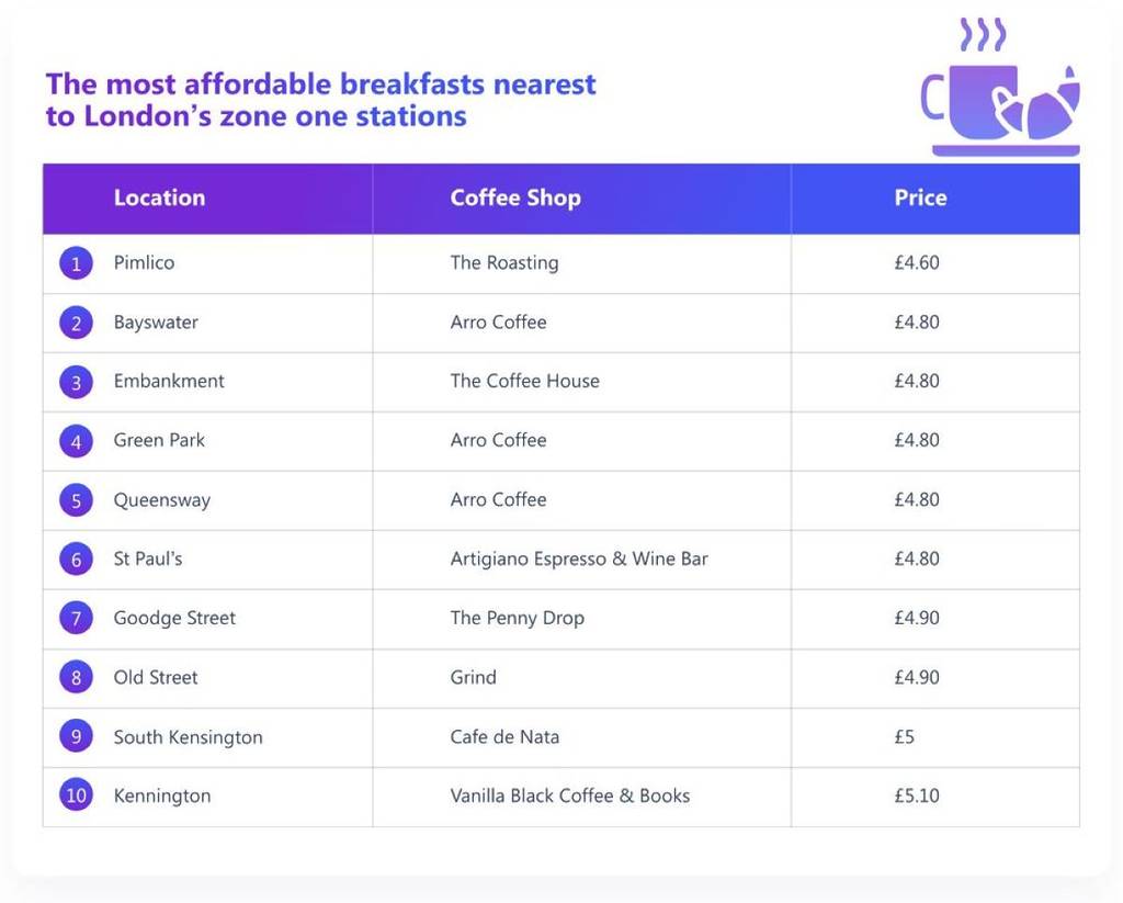 The Cheapest Coffee And Pastries Near Each Zone 1 Station