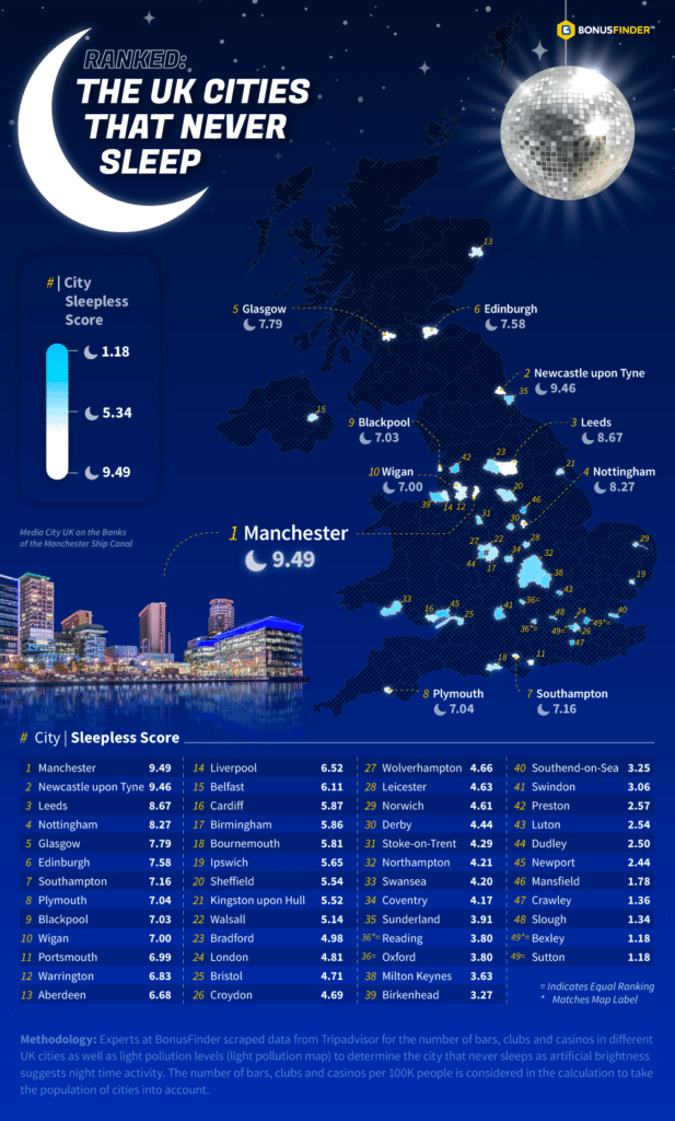 Manchester Is The City That Never Sleeps, According To Study
