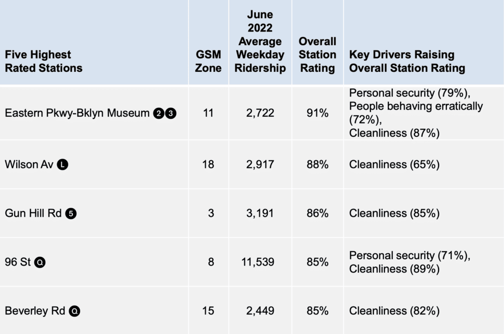 These Are Officially The Highest-Rated Subway Lines According To New ...
