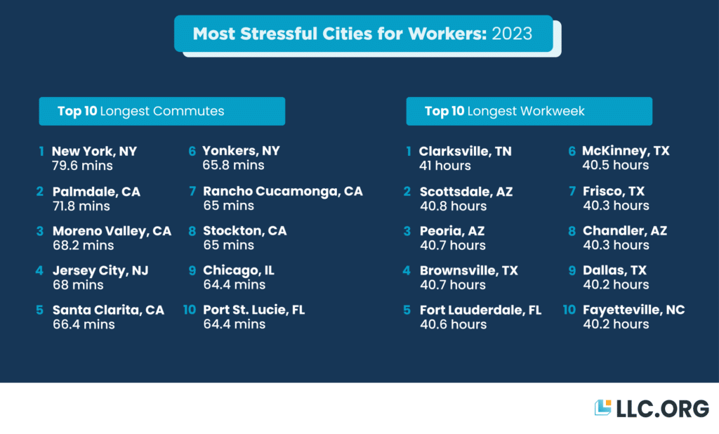 NYC Workers Have The Longest Commutes In The U.S.