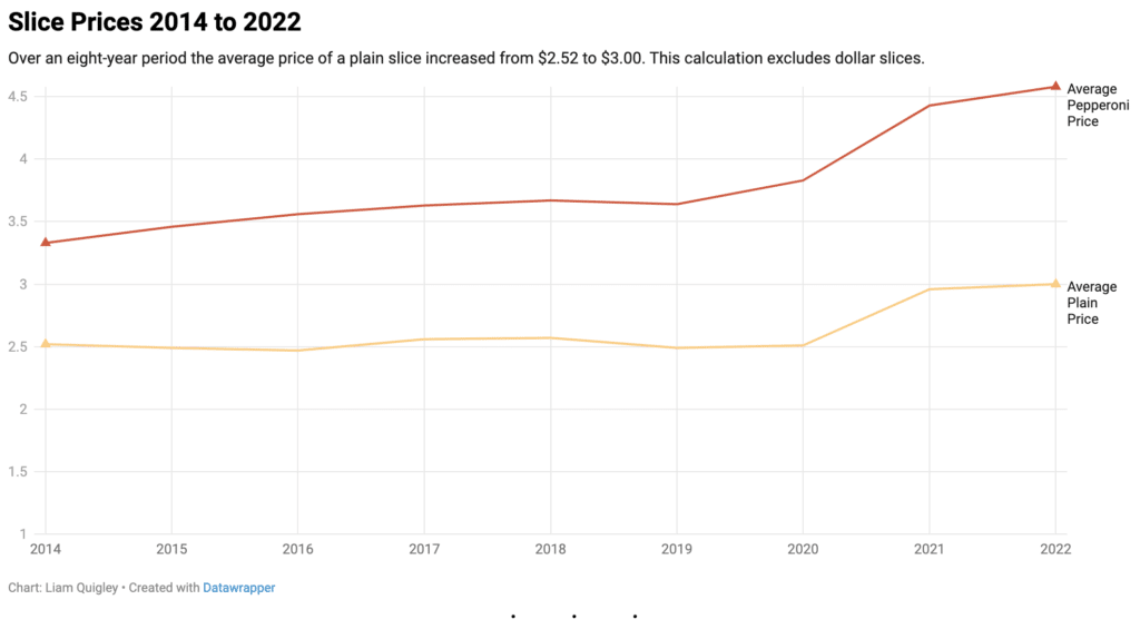 The Cost Of NYC Pizza Has Jumped 19% Over The Last 8 Years