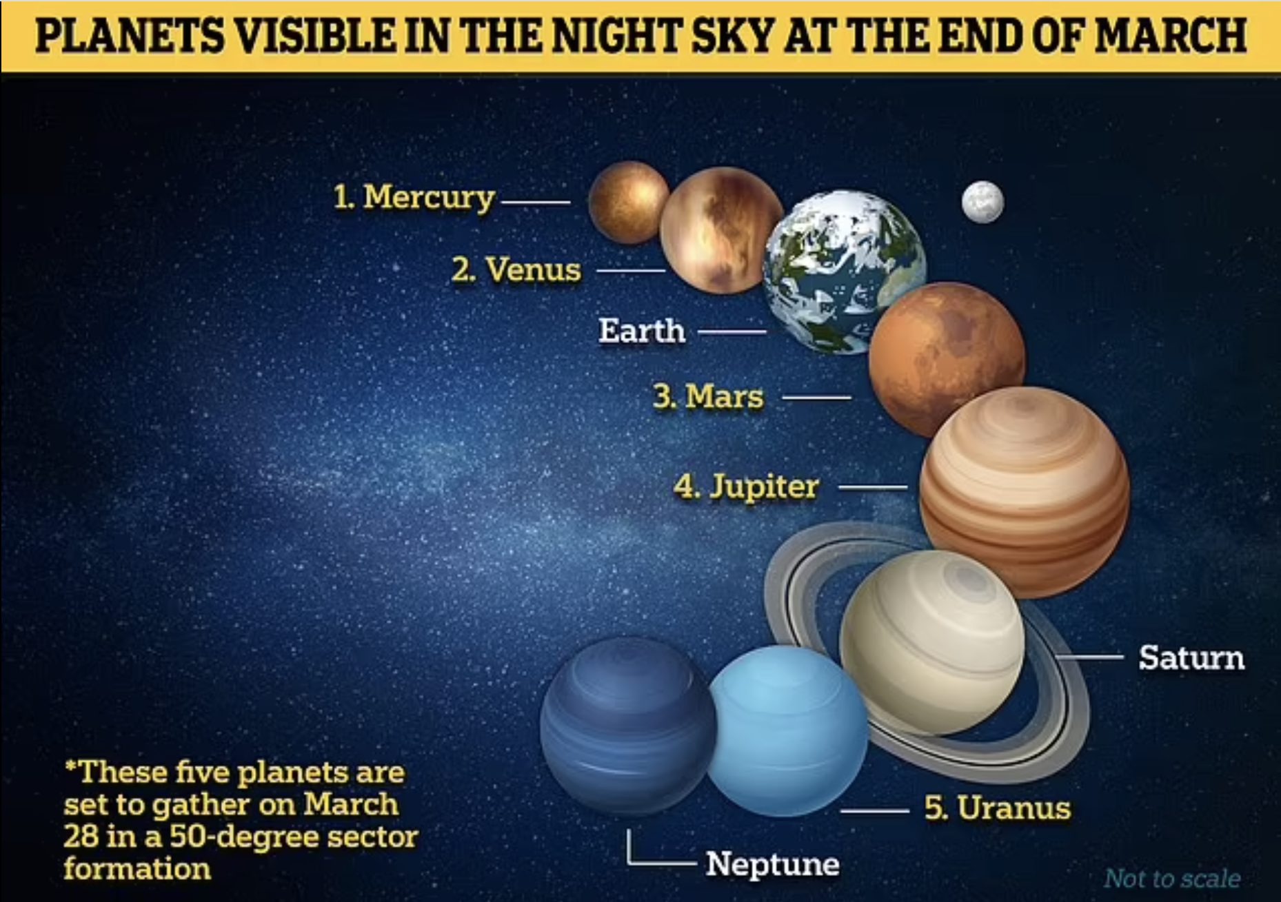 A Planetary Alignment Will Occur At The End Of This Month