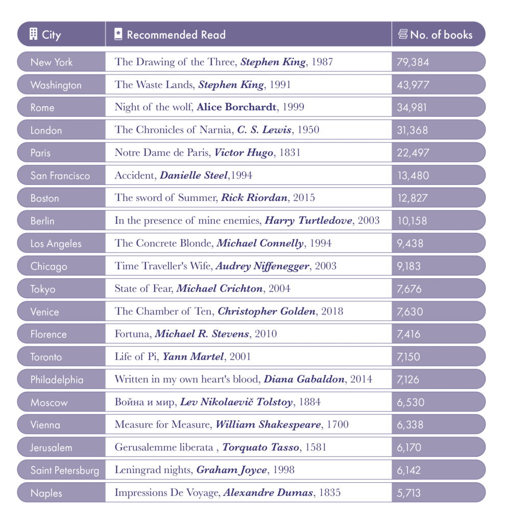 NYC Is The World's Most Written About City
