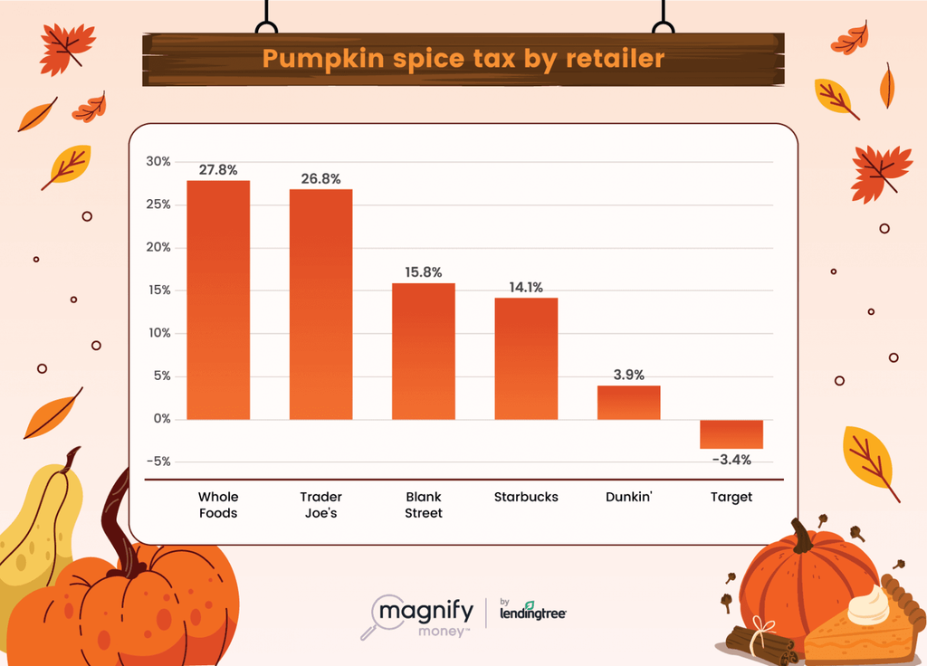 This New Study Shows That There's A 14.1% Pumpkin Spice Tax