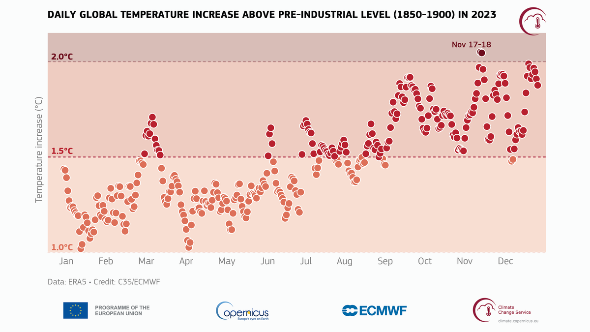 2023 Officially Named The Hottest Year On Record