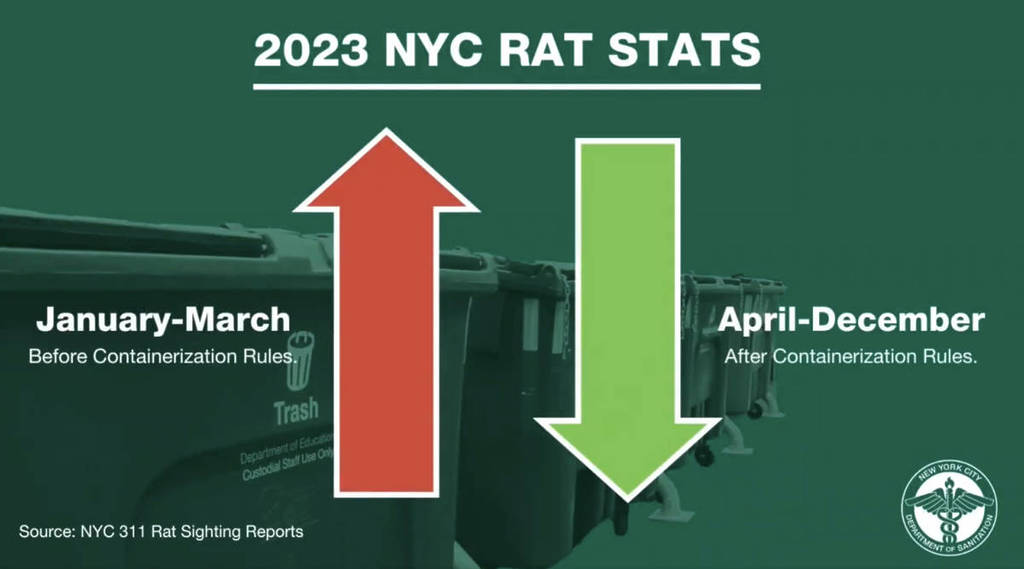 As Rat Sightings Decrease, NYC Is Proving Rats Actually Don't Run This City