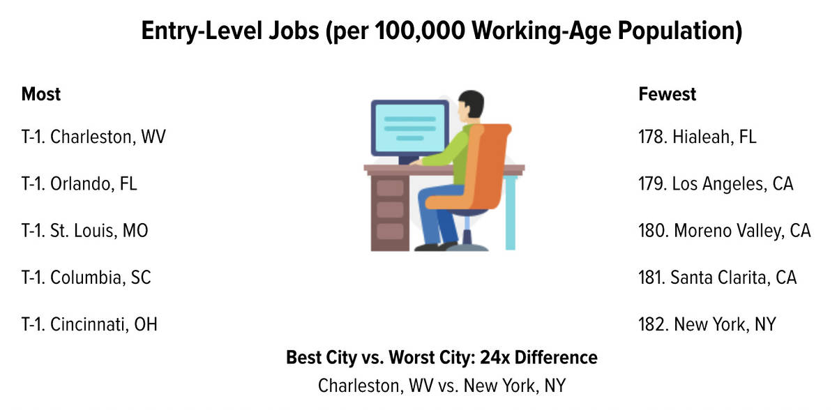 NYC Named The Worst Place In The US To Start A Career - Secret NYC