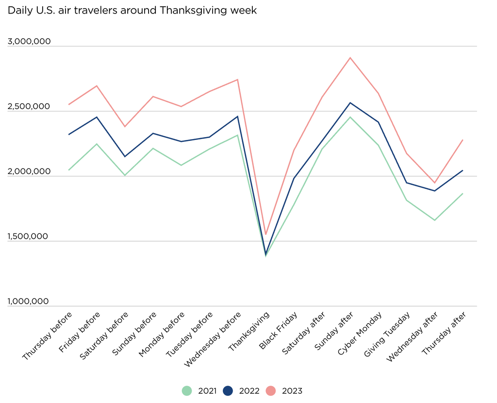 Avoid Thanksgiving Travel On These Days To Save Time & Money