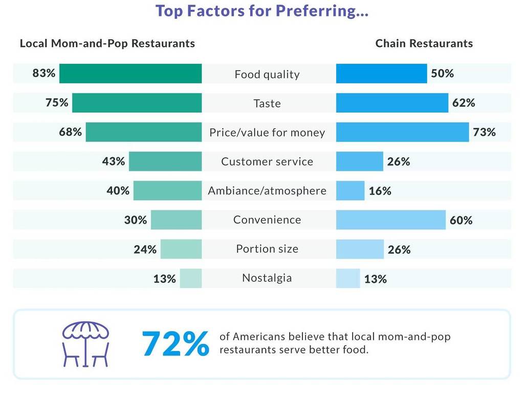 America's Culinary Capitals Unveiled