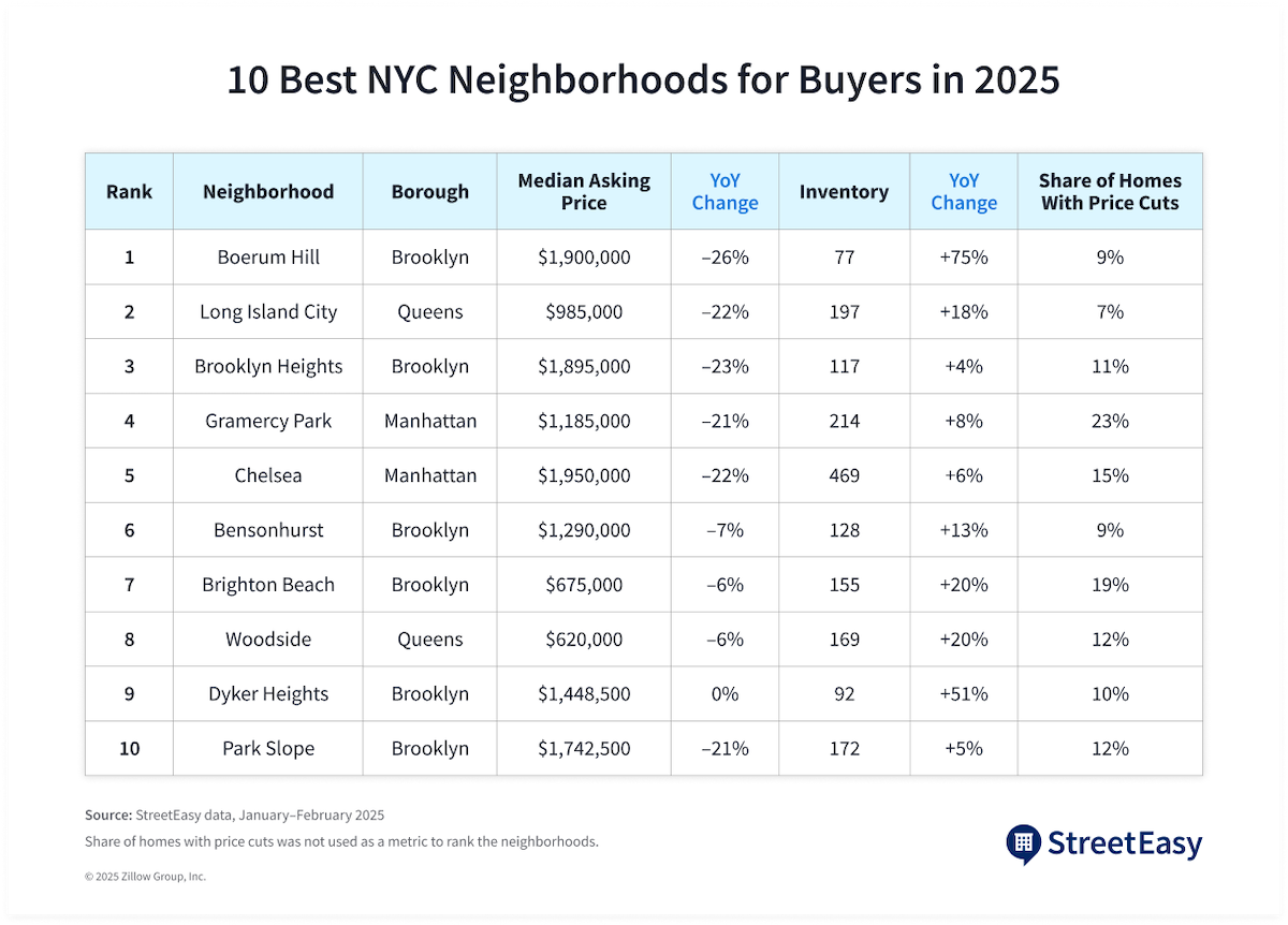 StreetEasy Reveals The Top 10 Neighborhoods For Buyers In NYC