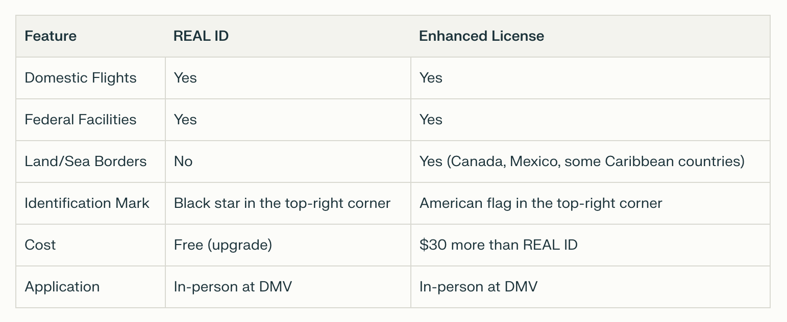 REAL ID vs Enhanced License: The Difference & What To Know
