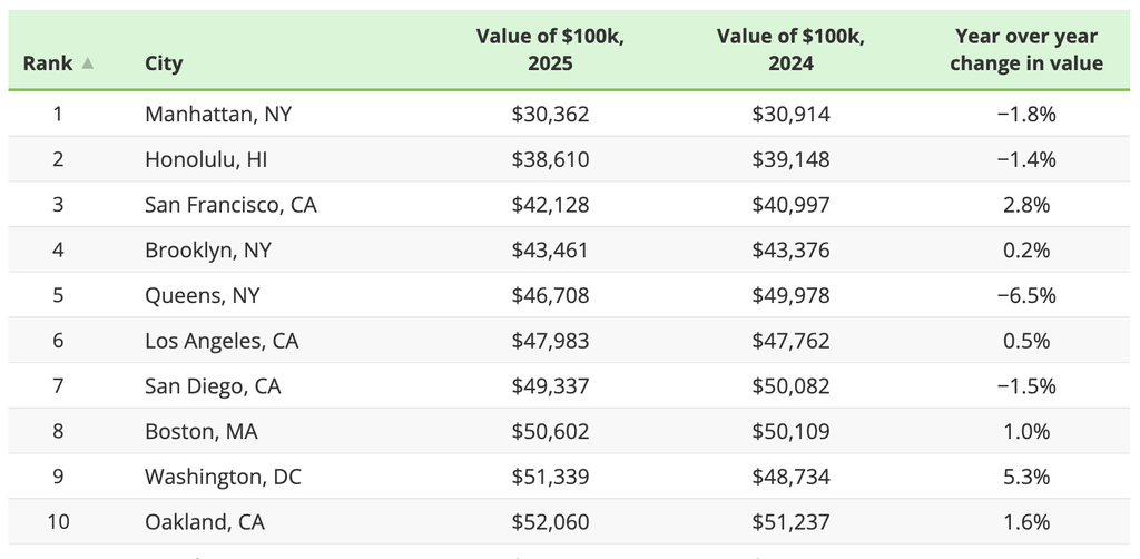 Here’s What Your $100K Salary Is Worth In NYC