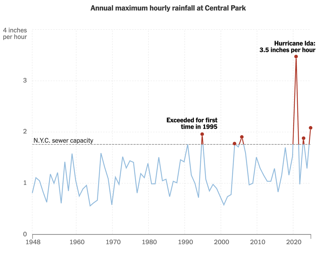 NYC's Underwater Future: New Interactive Feature Reveals Alarming Flood ...