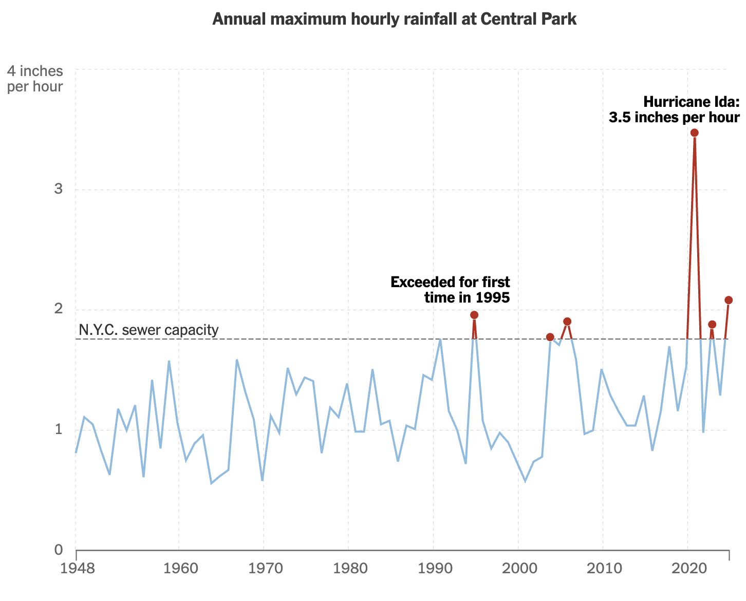 NYC's Underwater Future: New Interactive Feature Reveals Alarming Flood ...