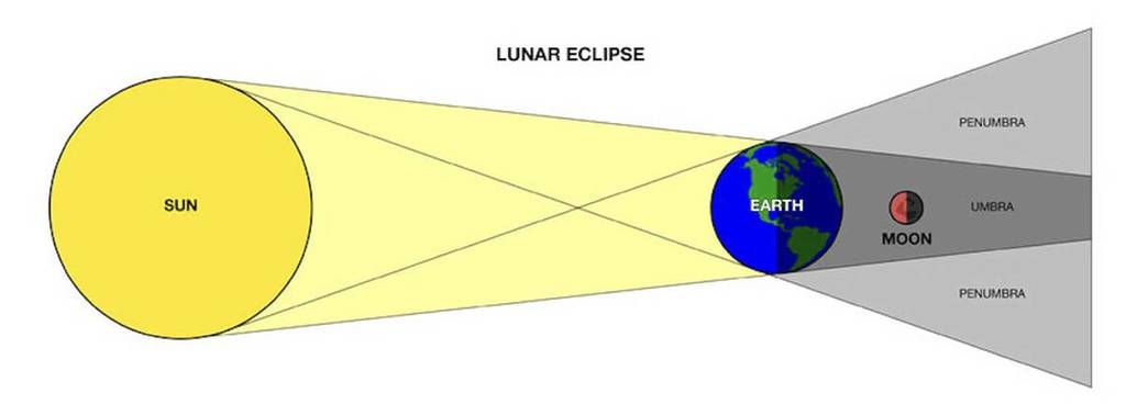 Une rare éclipse lunaire totale de lune rouge arrive à New York ce ...