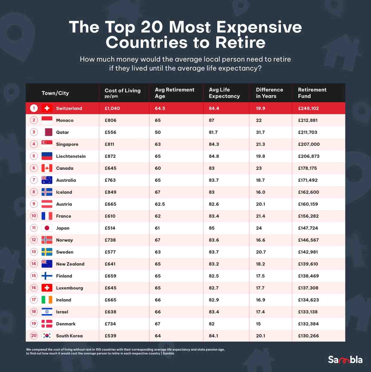 Canada Ranked One Of The World's Most Expensive Countries To Retire In